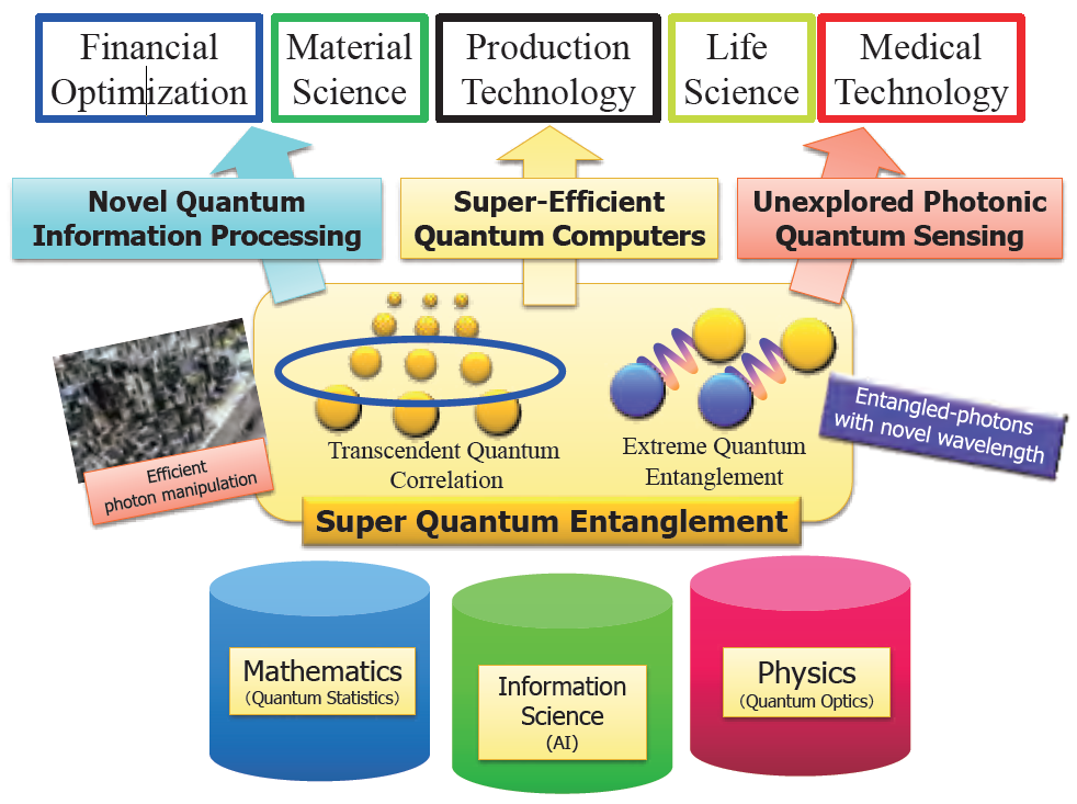 ERATO TAKEUCHI Super Quantum Entanglement